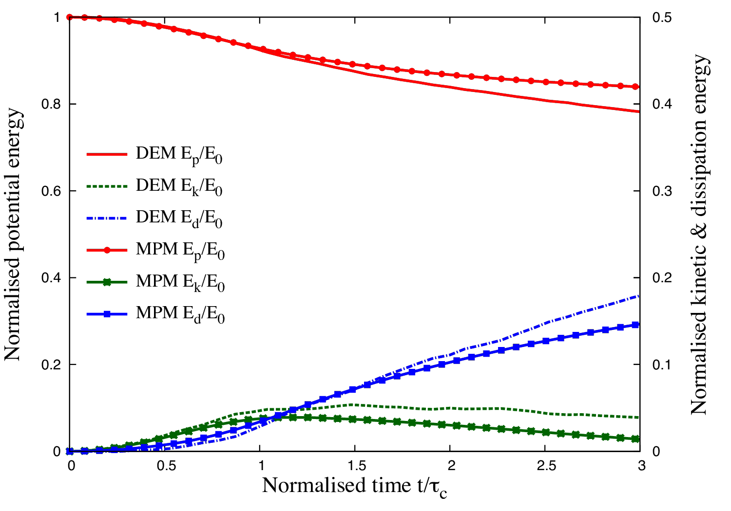 Modelling transient dynamics of granular slopes