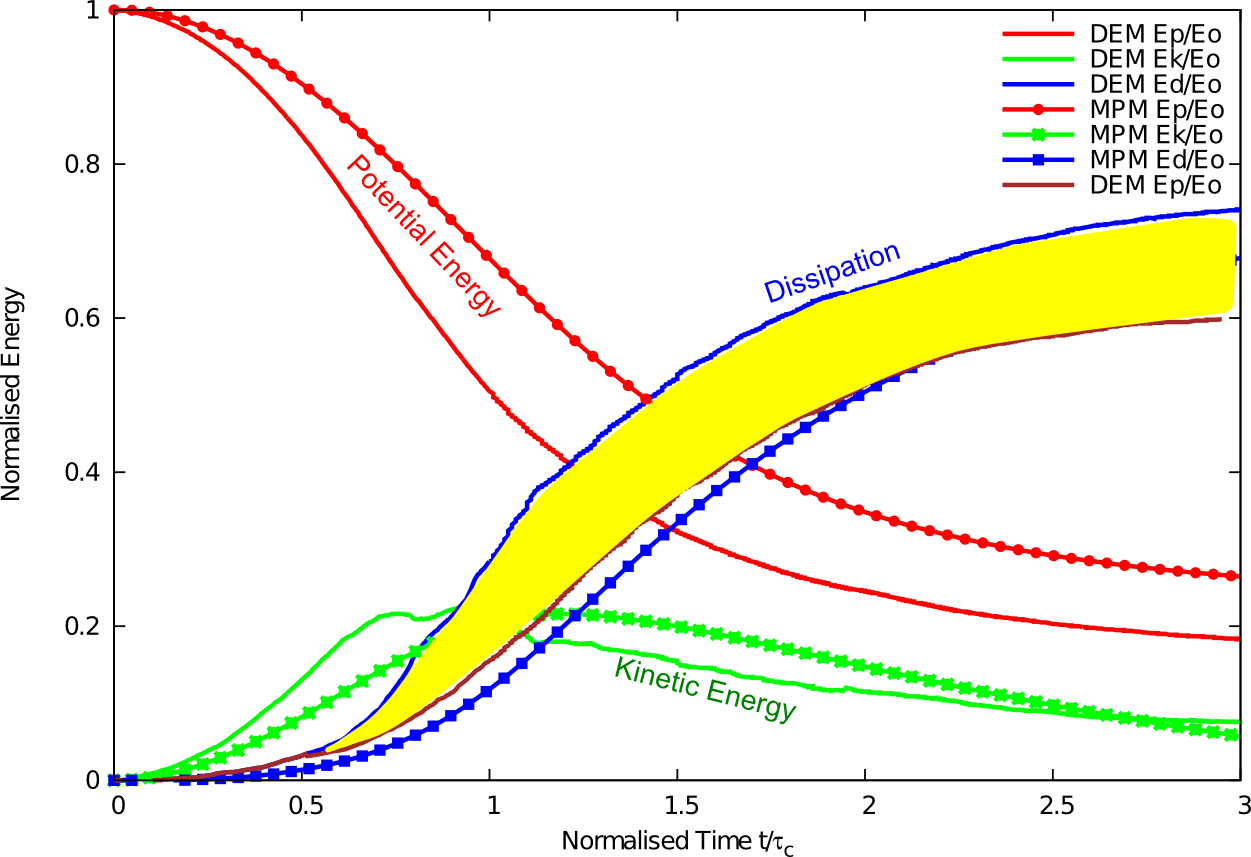 Modelling transient dynamics of granular slopes