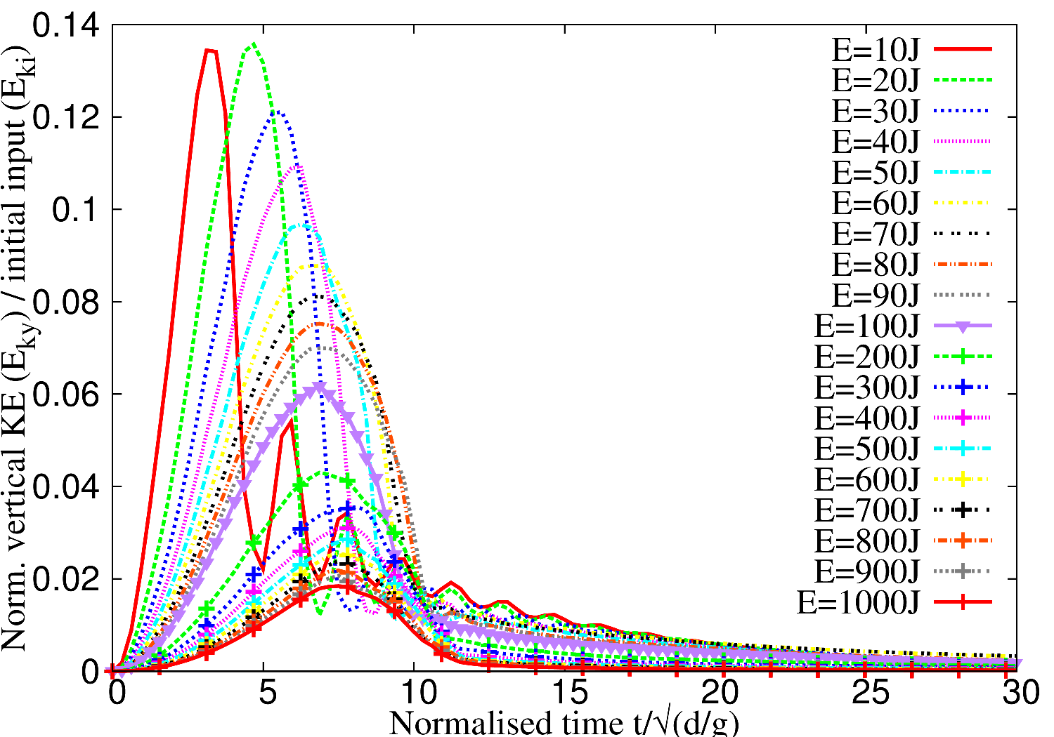 Modelling transient dynamics of granular slopes